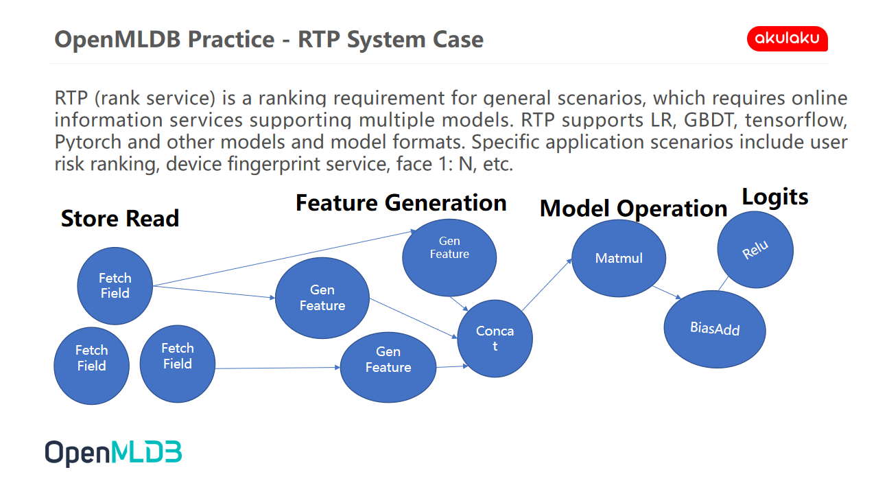 Akulaku Real Time Feature Extraction For Ai Powered Risk Control Openmldb An Open Source