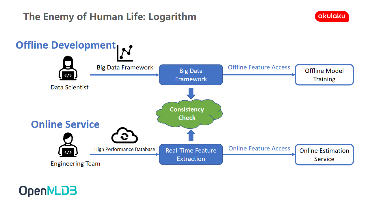 Akulaku: Real-Time Feature Extraction for AI-Powered Risk Control - OpenMLDB: An Open-Source ...